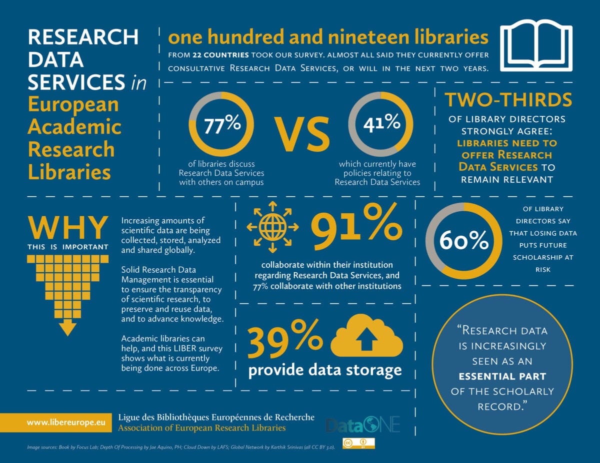 Research Data Services Infographic - LIBER Europe