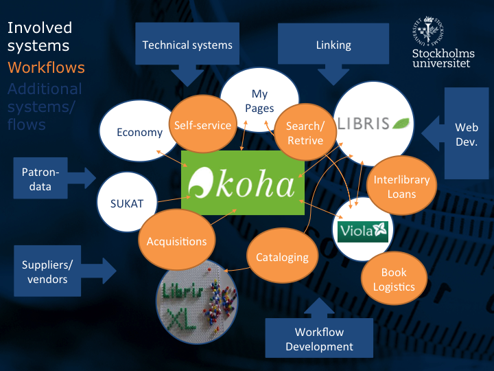 Going Open Source Koha In An Academic Library Liber Europe